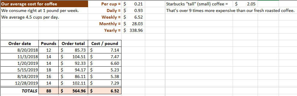 Coffee Costs – Fred Langer Home